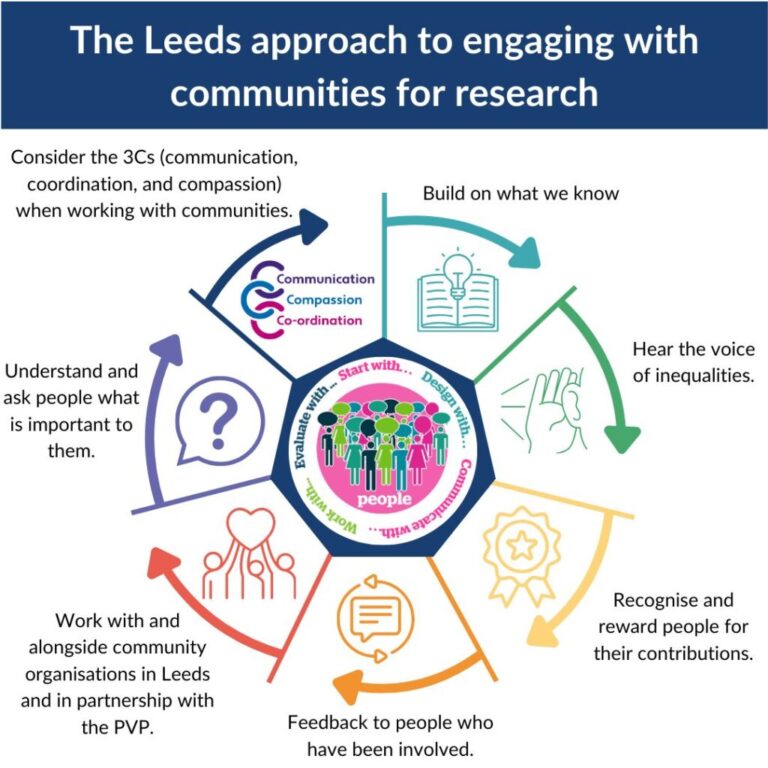 The Leeds Approach to Engaging with Communities for Research - Leeds ...